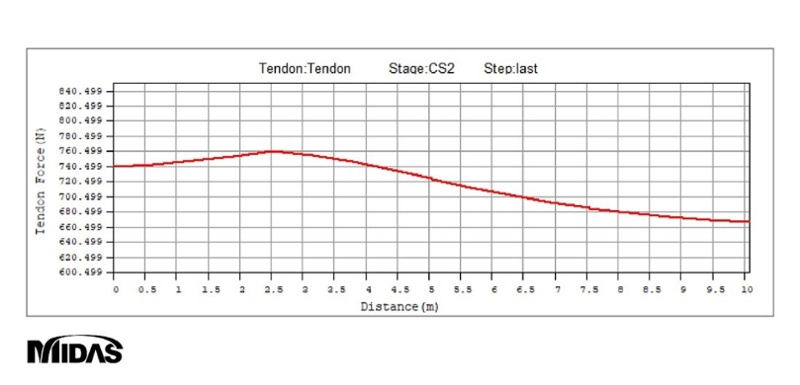 Solution | Construction Stage Analysis